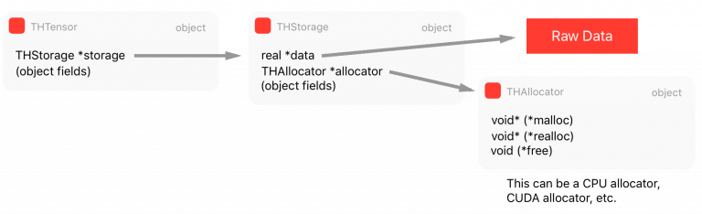 PyTorch – Internal Architecture Tour | Terra Incognita