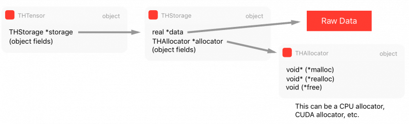 PyTorch – Internal Architecture Tour | Terra Incognita