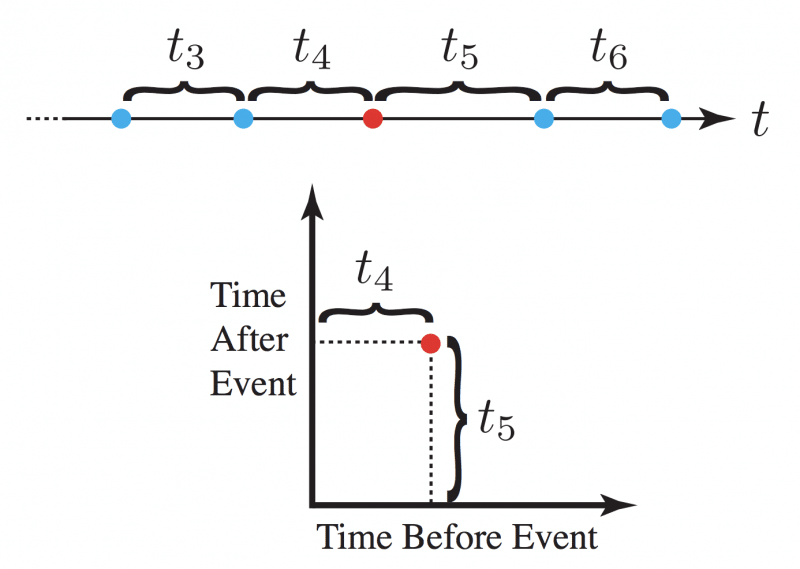 Time Maps: visualizing discrete events from Brazilian presidential ...