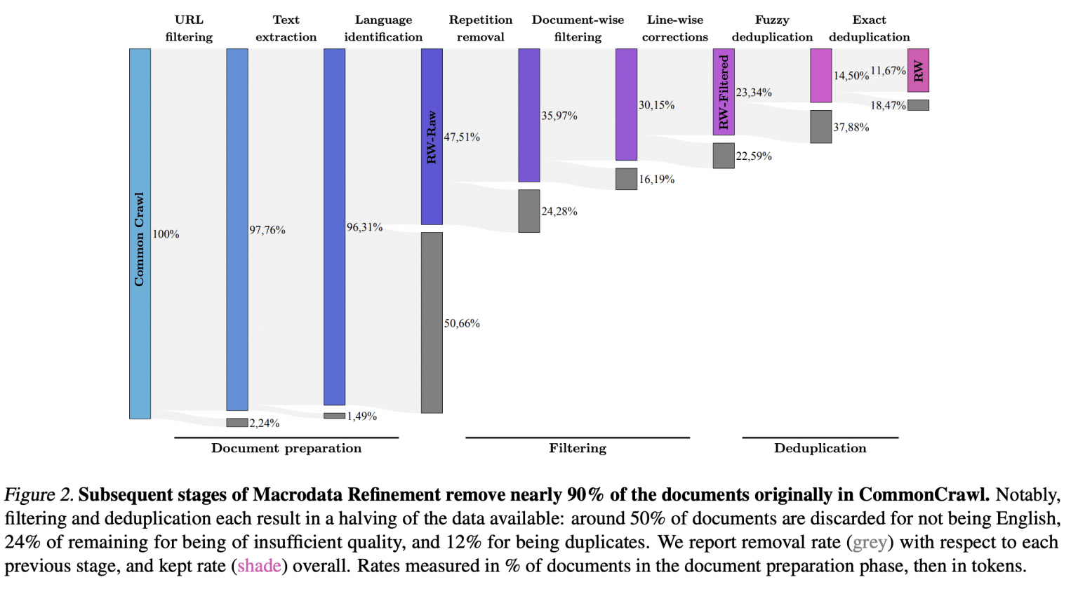 Large language model data pipelines and Common Crawl (WARC/WAT/WET ...