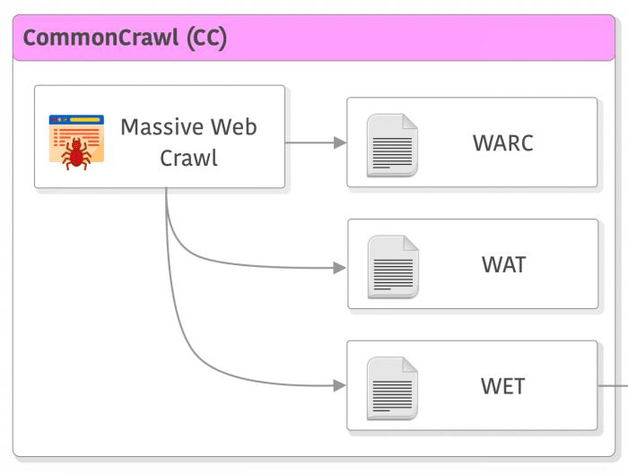 Large language model data pipelines and Common Crawl (WARC/WAT/WET ...